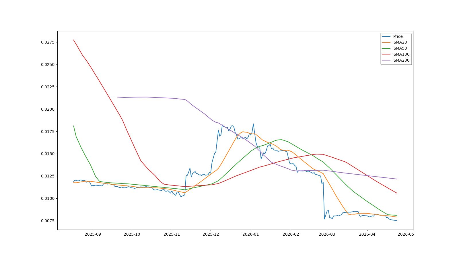 Ready to Fight Simple Moving Averages