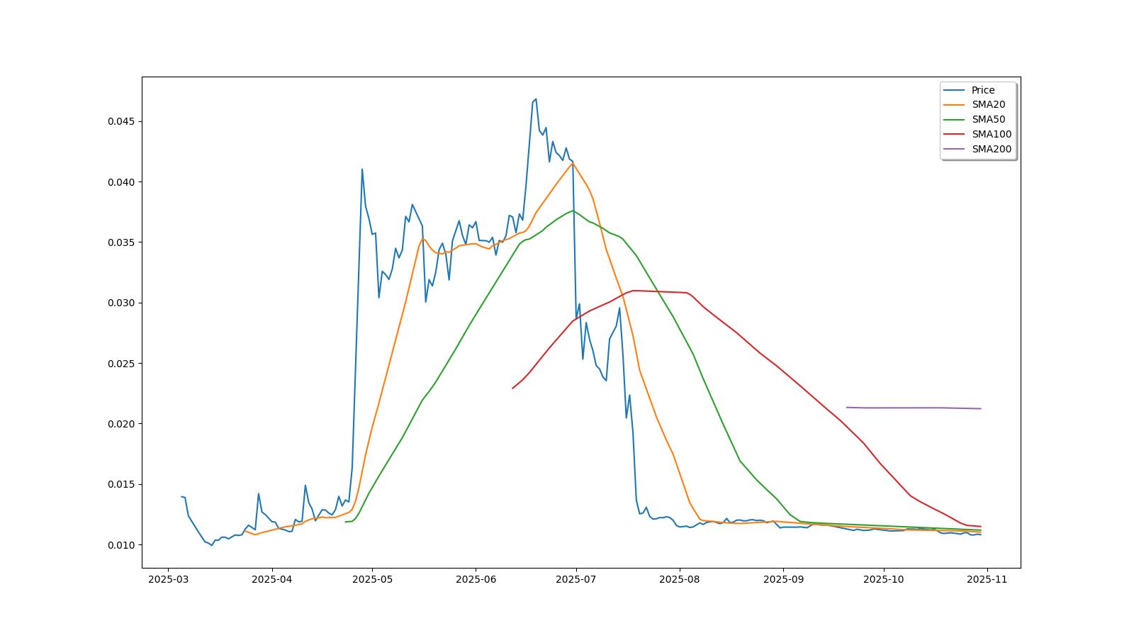 Ready to Fight Simple Moving Averages