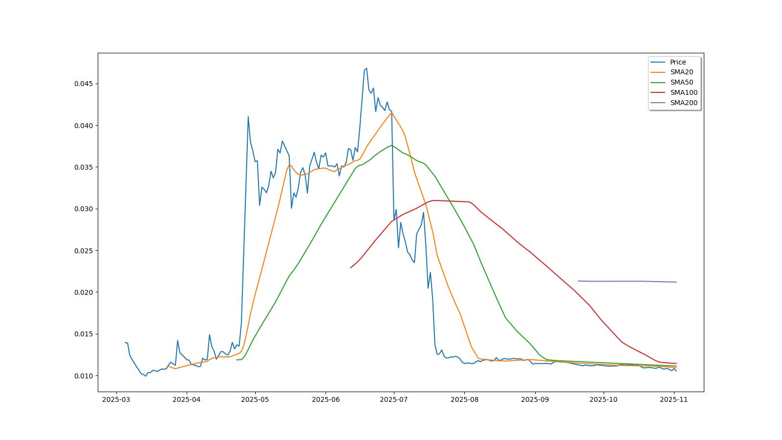 Ready to Fight Simple Moving Averages
