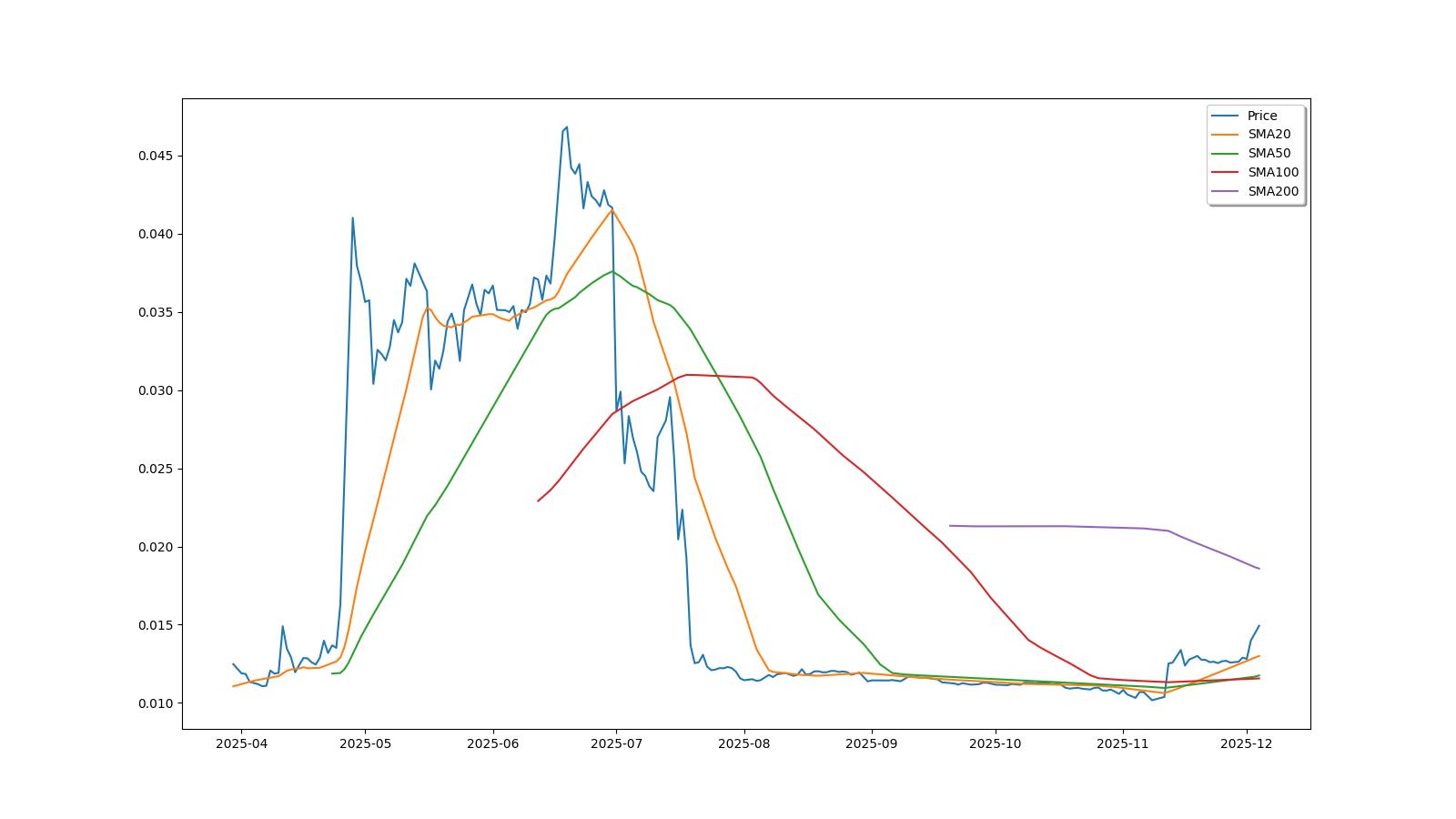 Ready to Fight Simple Moving Averages