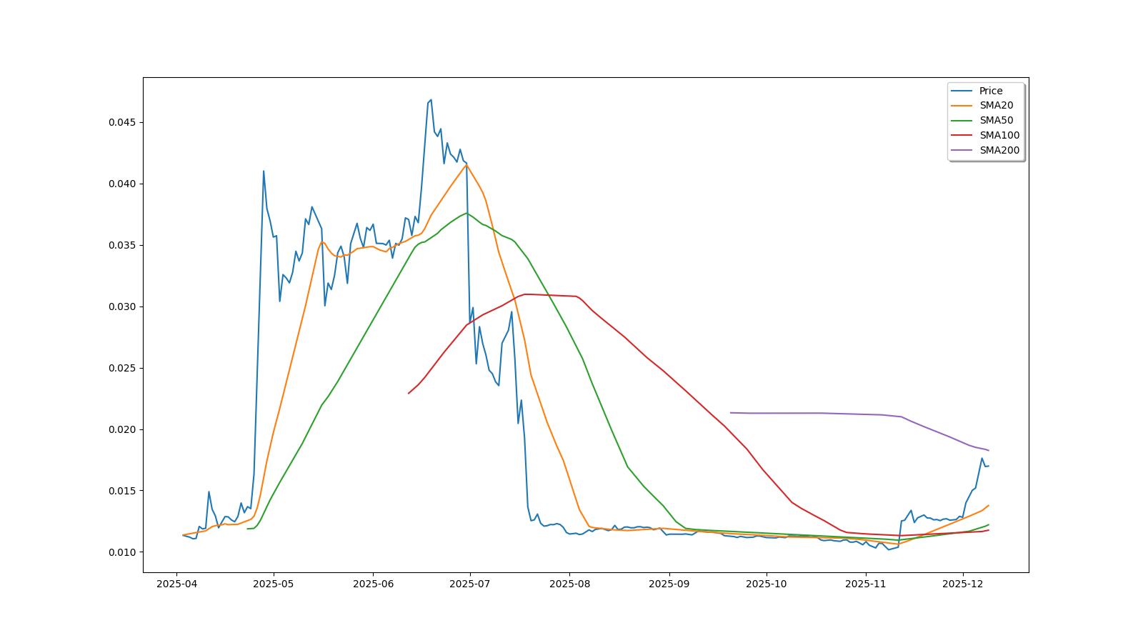 Ready to Fight Simple Moving Averages