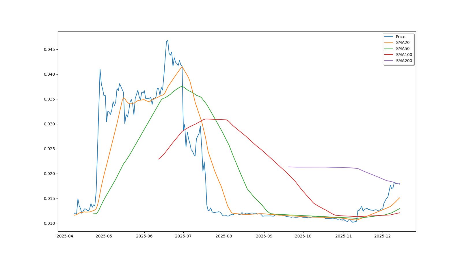 Ready to Fight Simple Moving Averages
