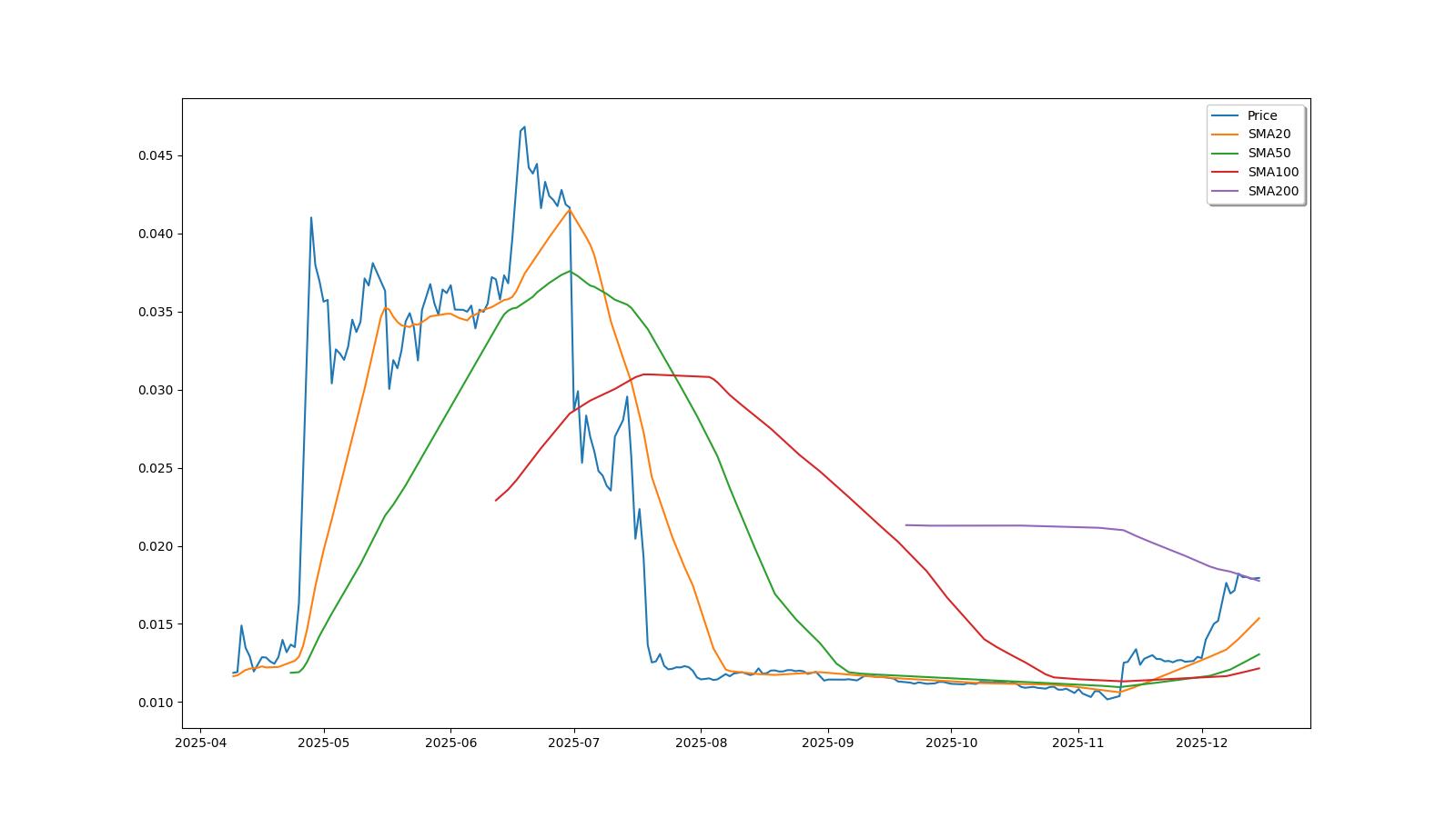Ready to Fight Simple Moving Averages