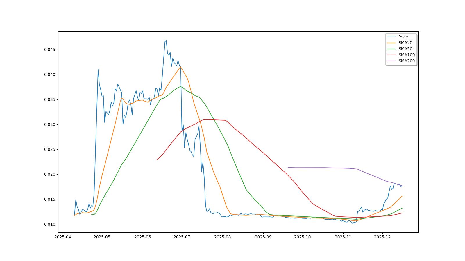 Ready to Fight Simple Moving Averages
