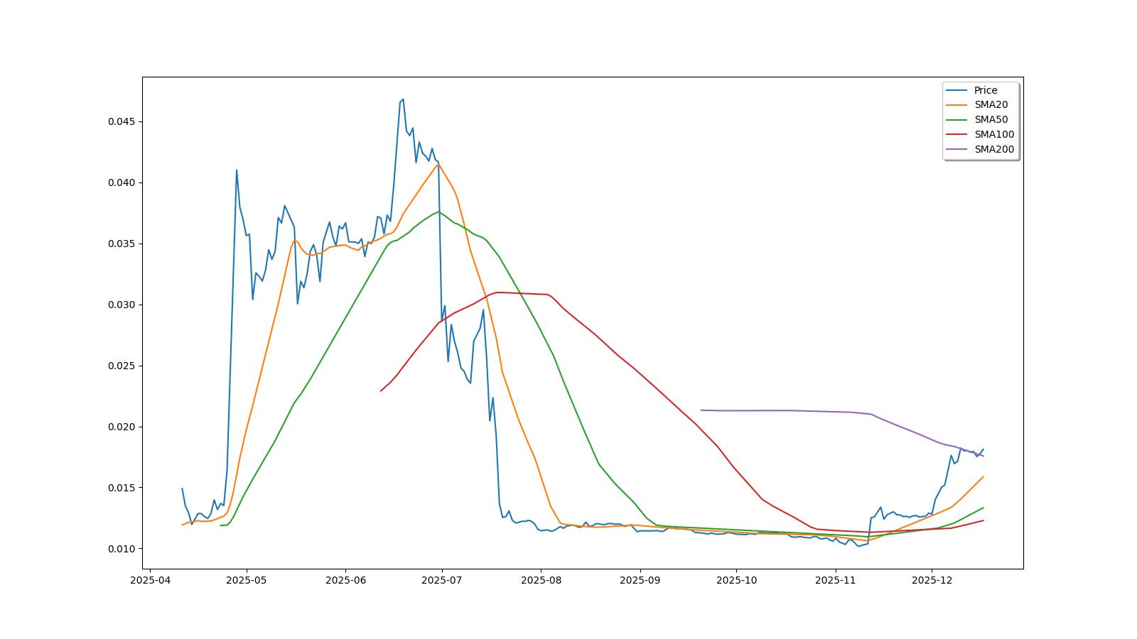 Ready to Fight Simple Moving Averages
