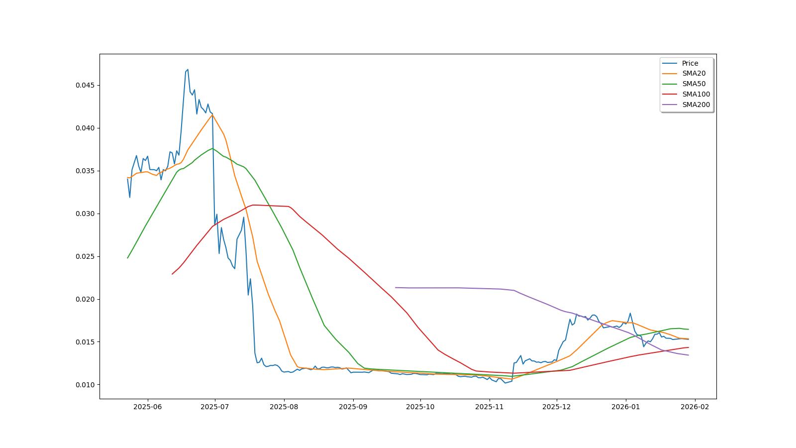 Ready to Fight Simple Moving Averages