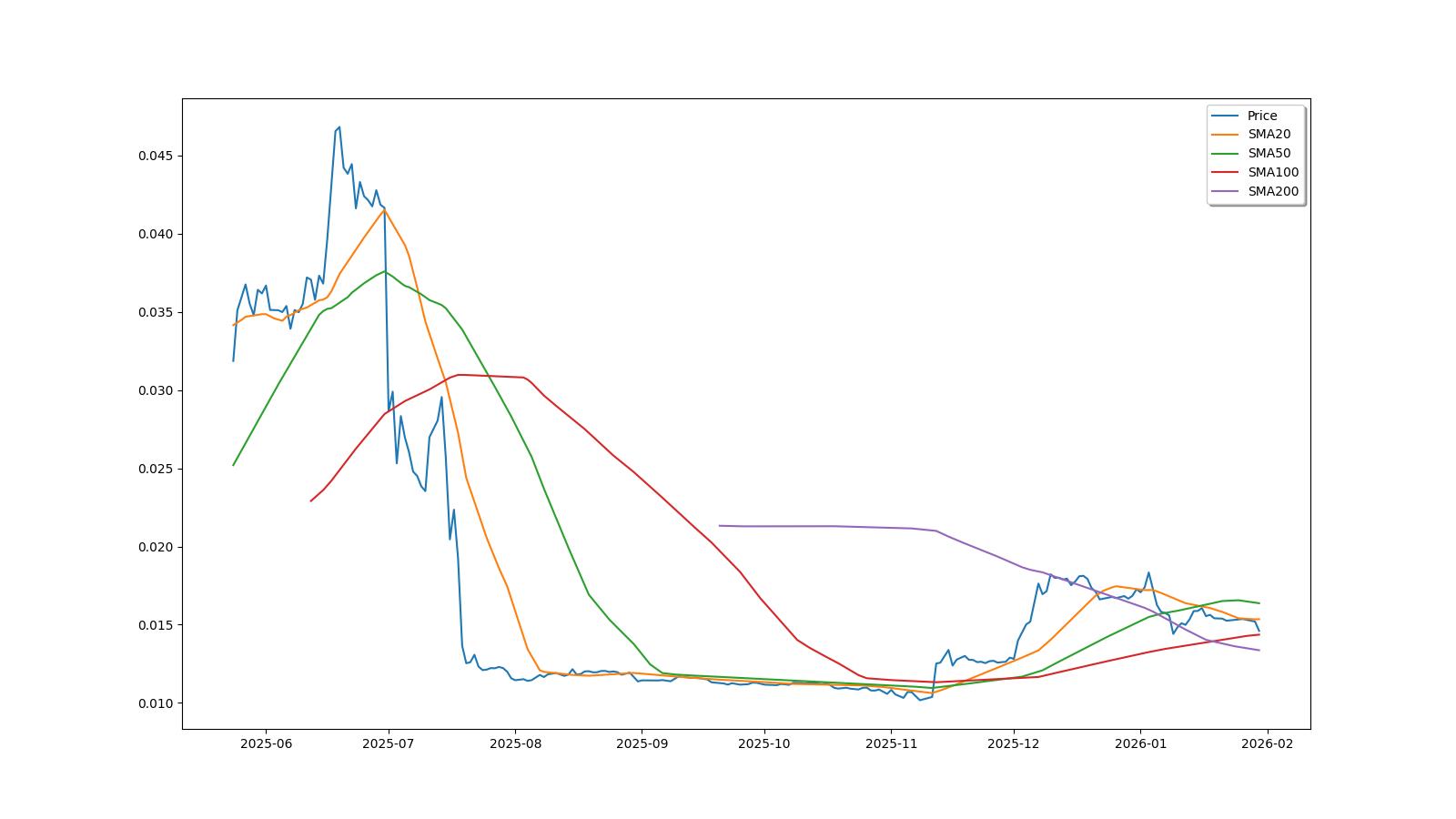 Ready to Fight Simple Moving Averages