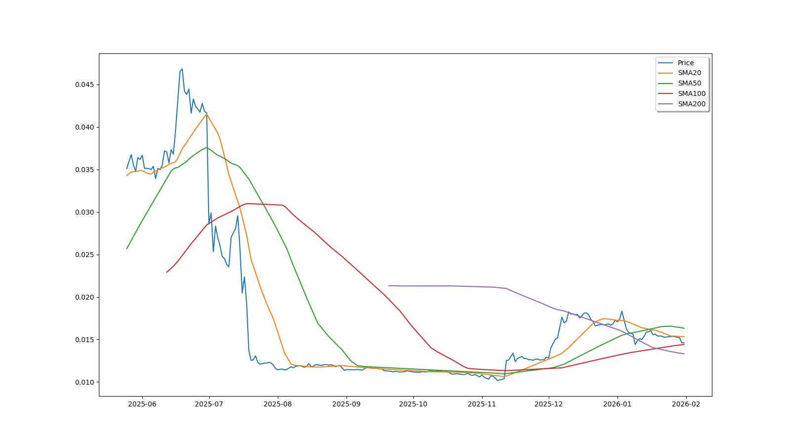 Ready to Fight Simple Moving Averages