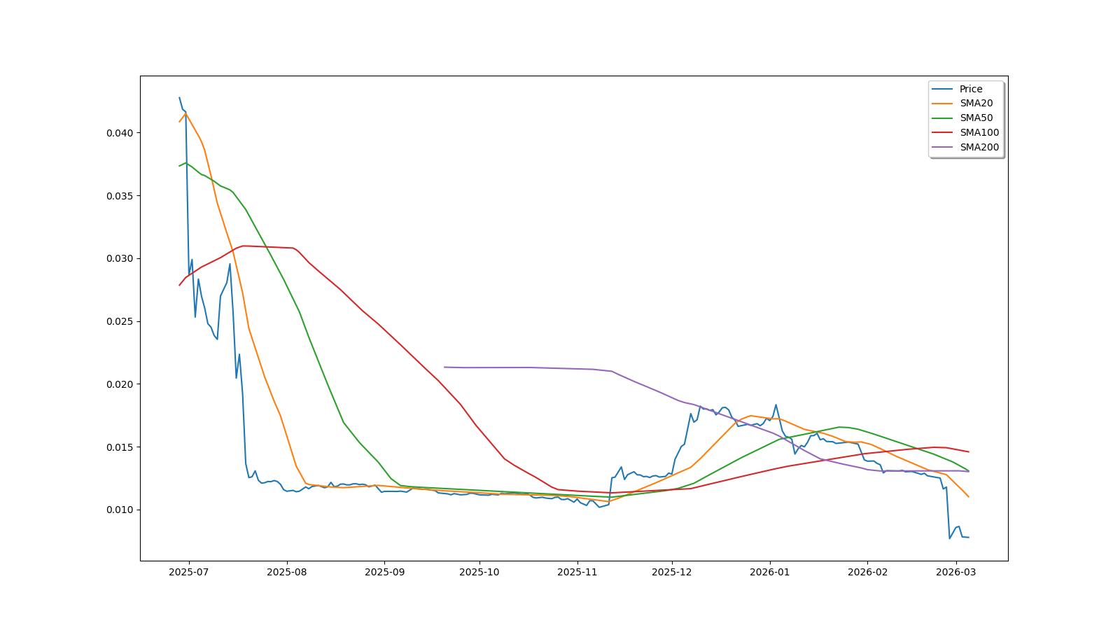 Ready to Fight Simple Moving Averages
