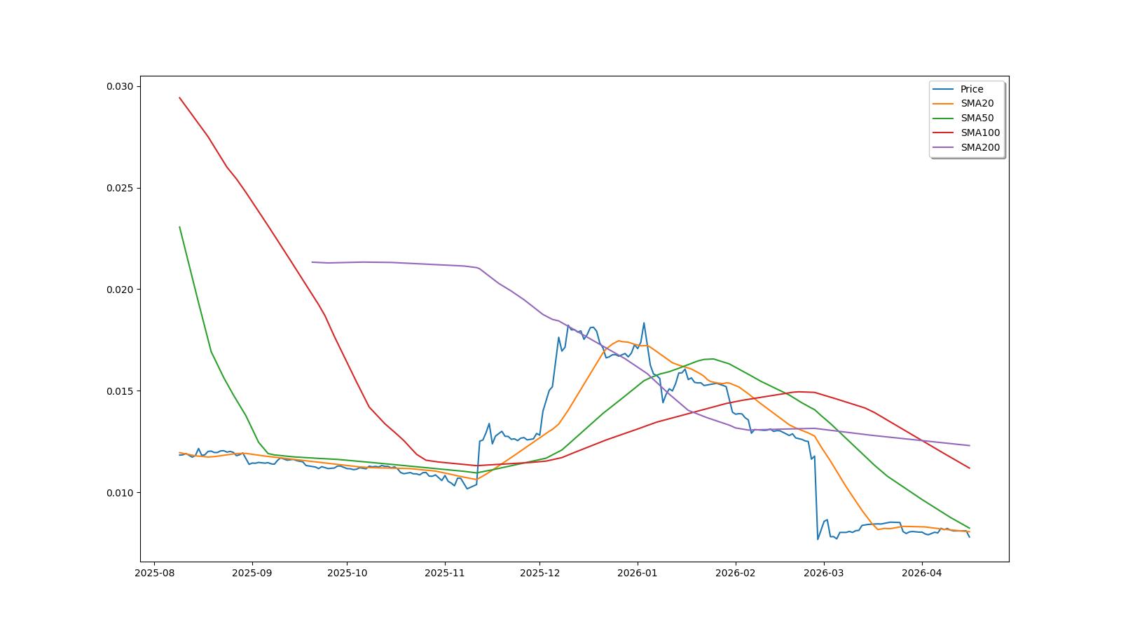 Ready to Fight Simple Moving Averages
