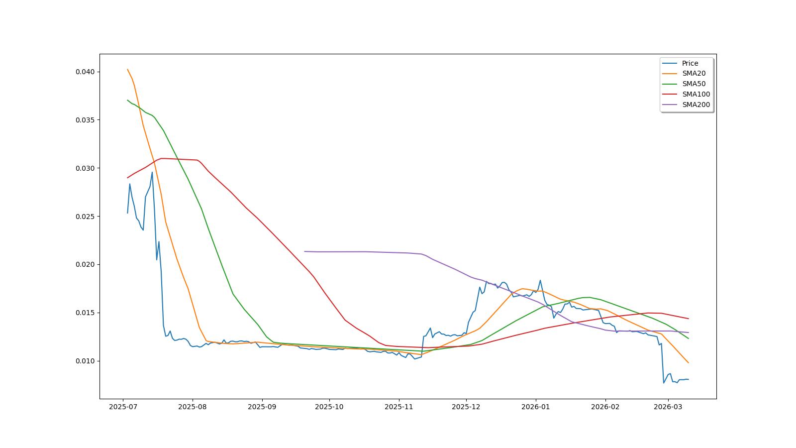 Ready to Fight Simple Moving Averages