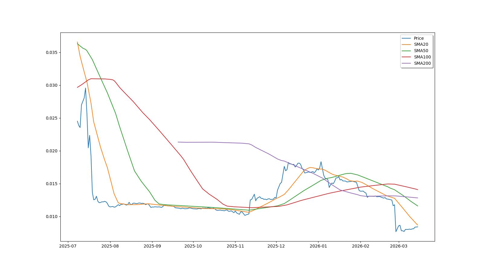 Ready to Fight Simple Moving Averages