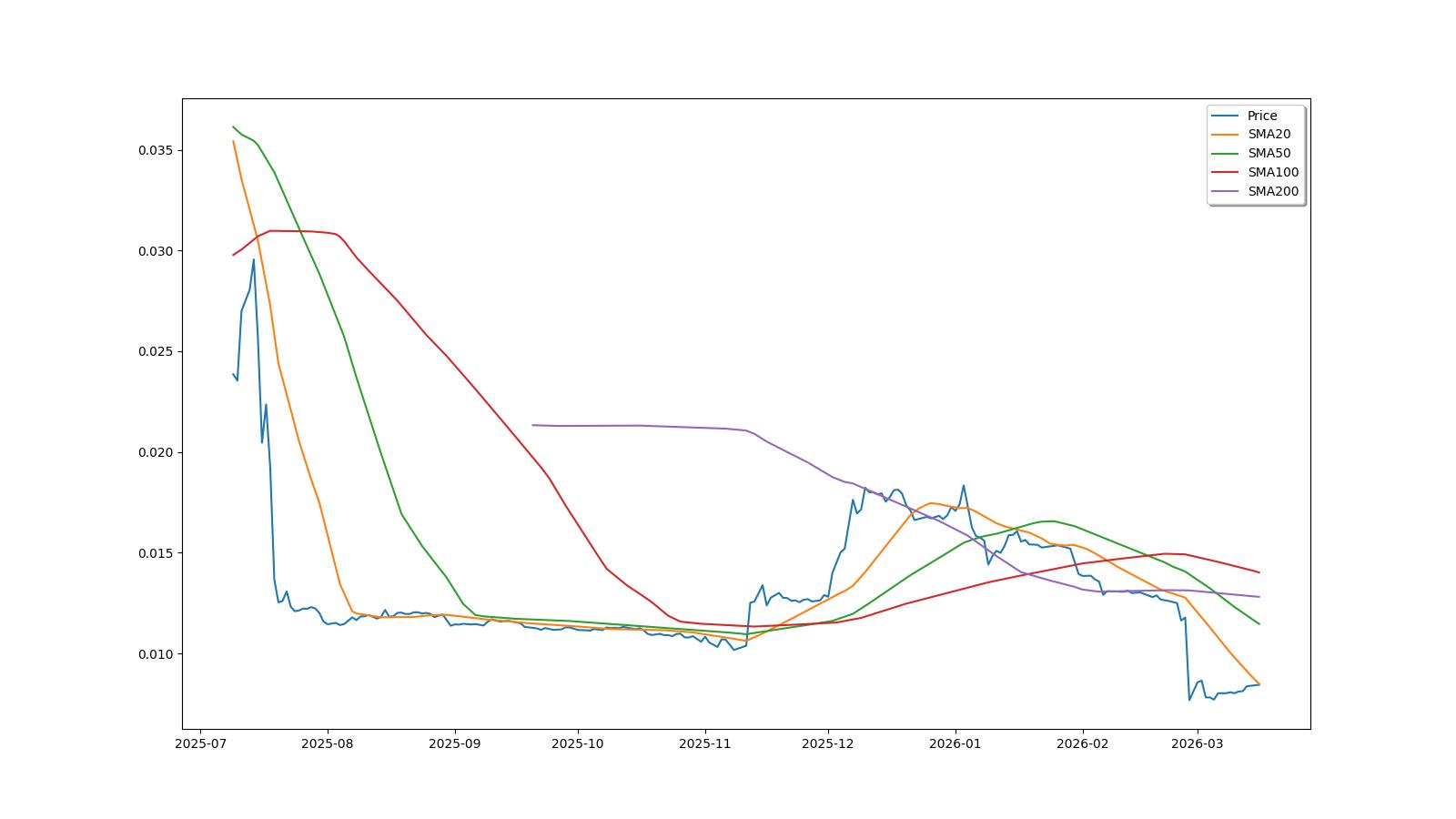 Ready to Fight Simple Moving Averages