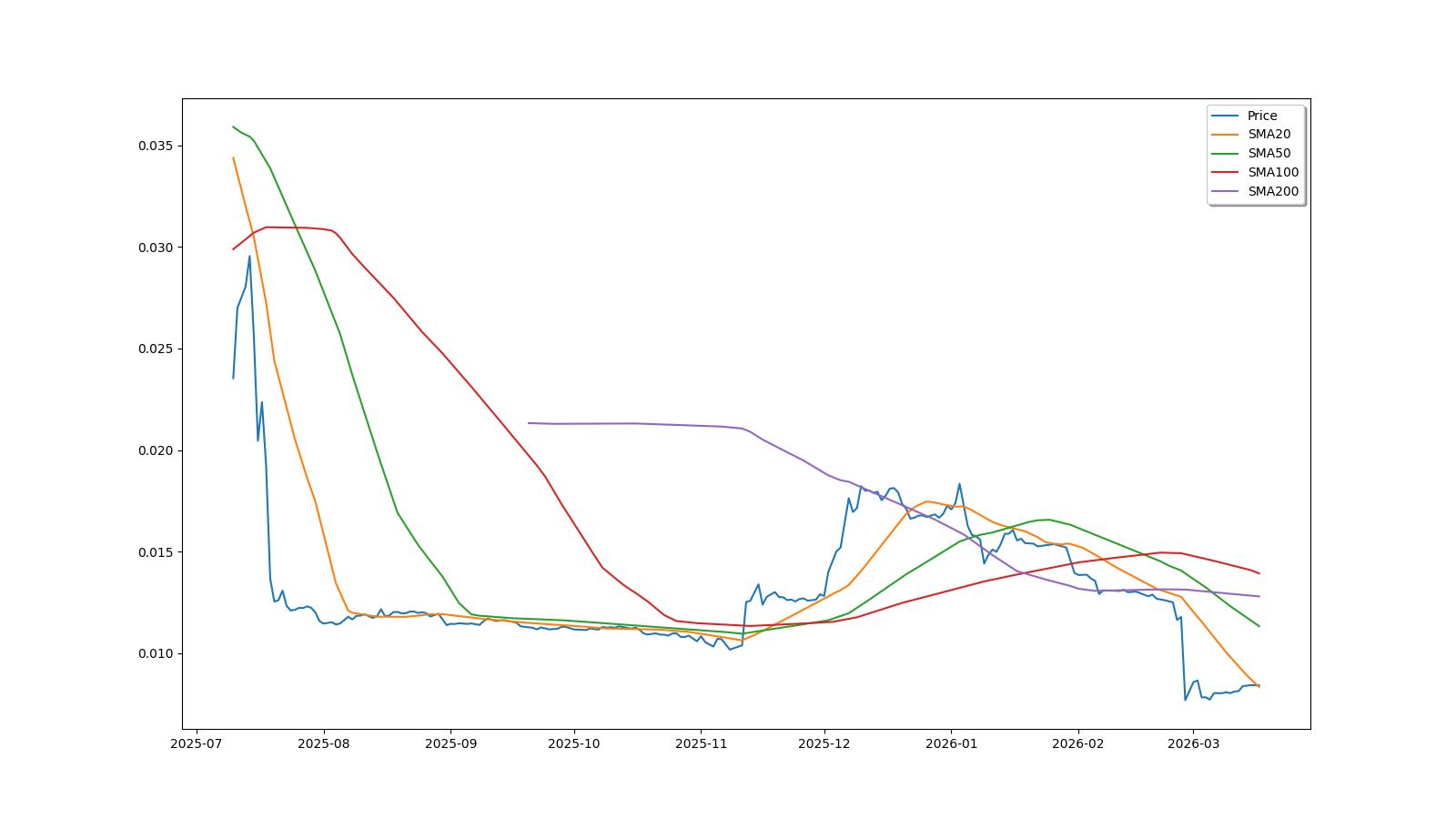 Ready to Fight Simple Moving Averages