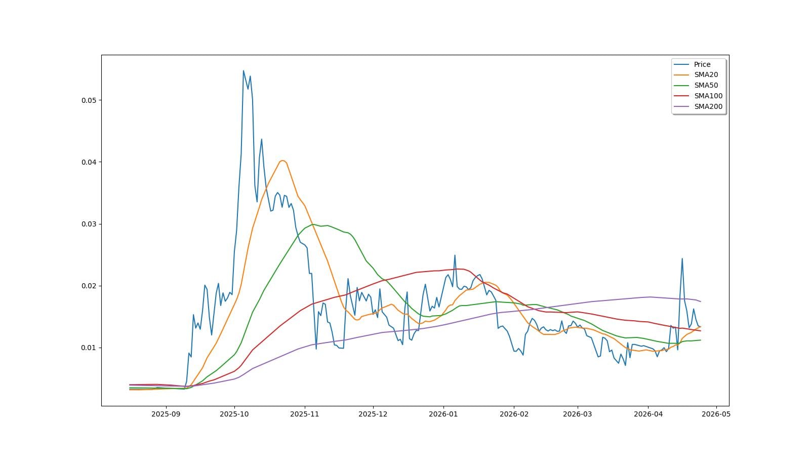 READY! Simple Moving Averages