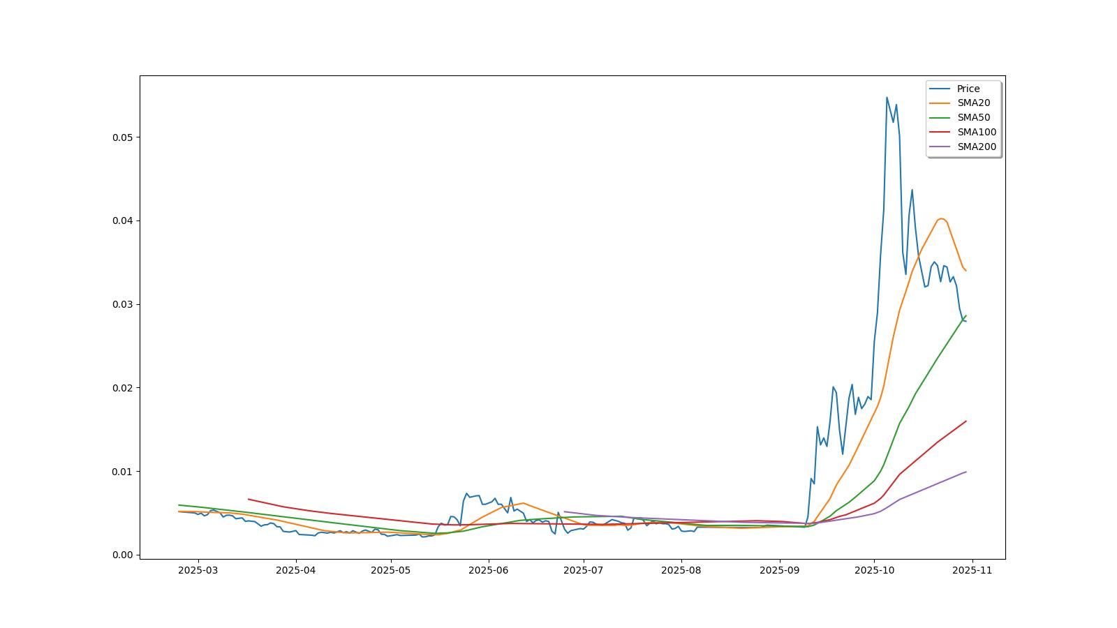 READY! Simple Moving Averages