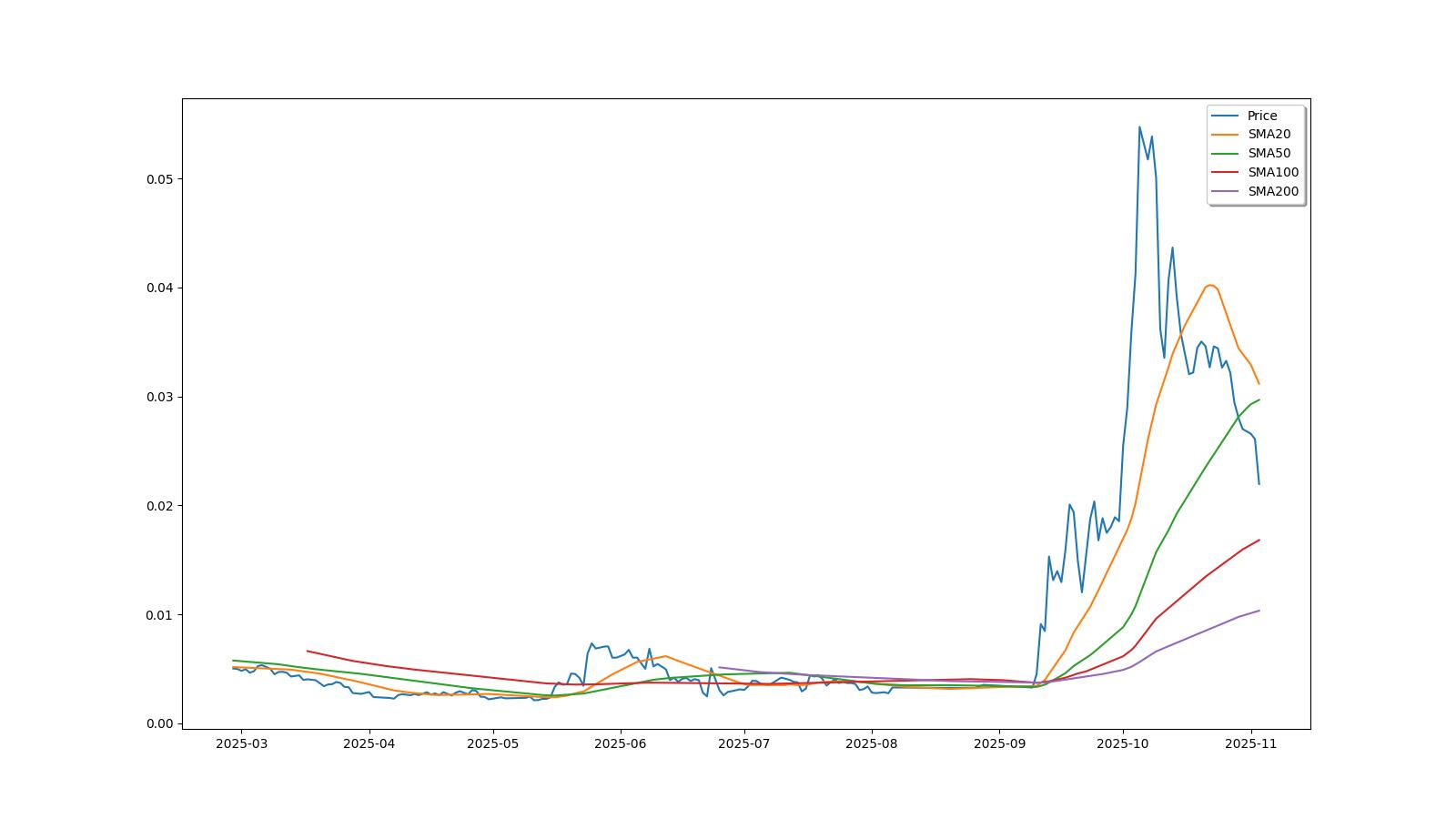 READY! Simple Moving Averages