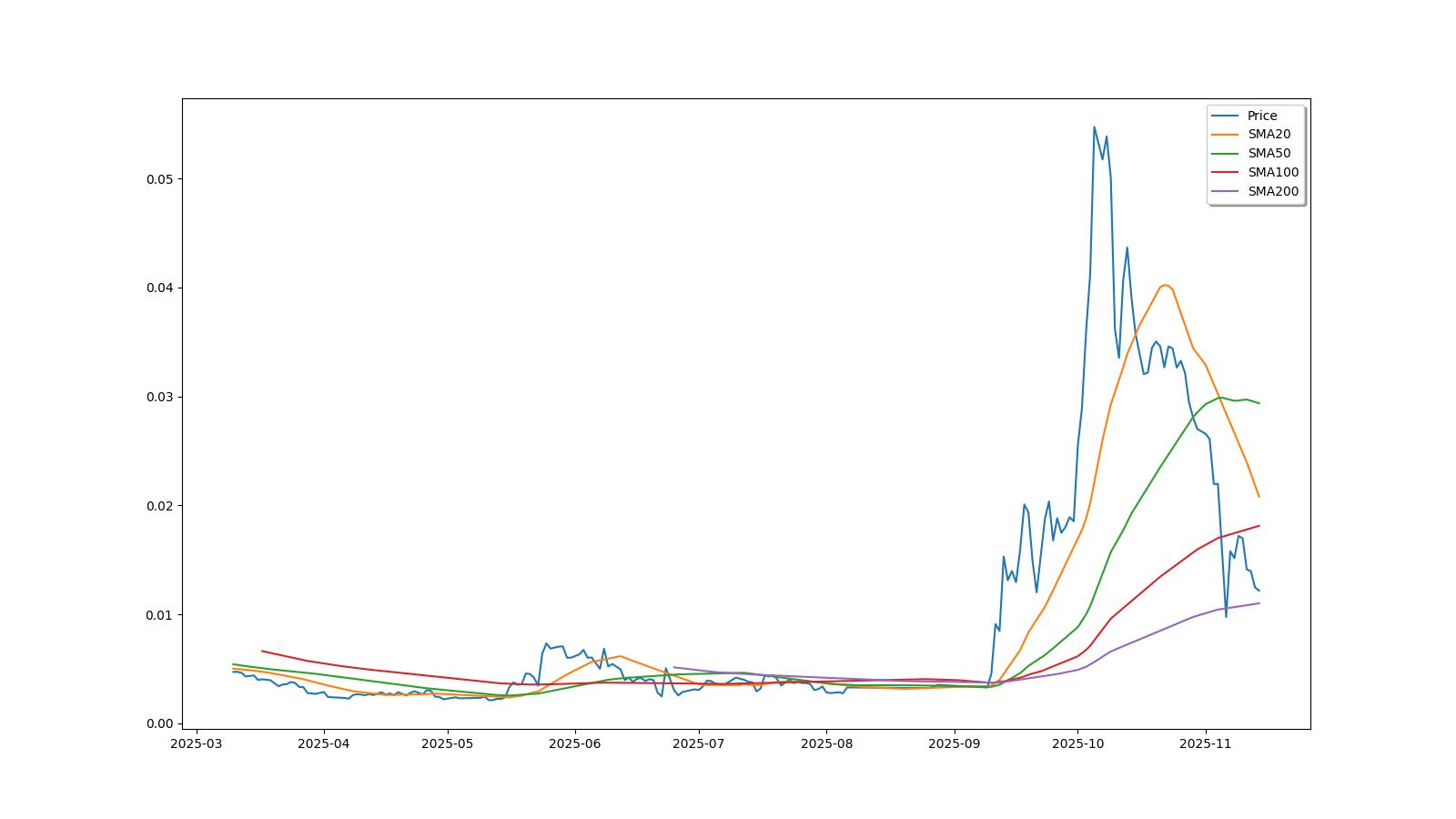 READY! Simple Moving Averages