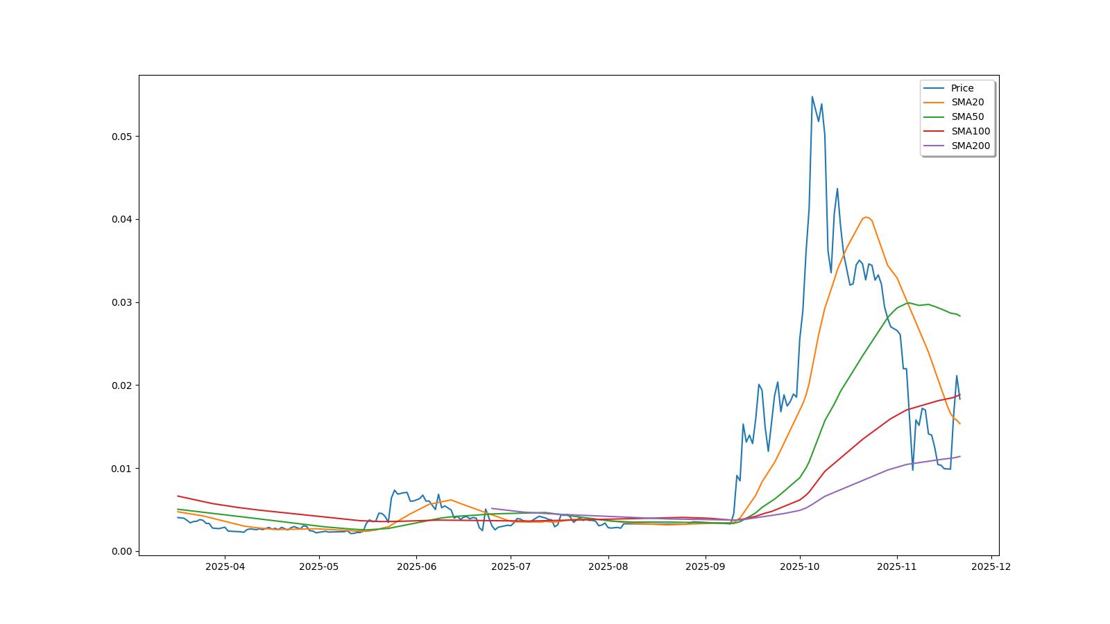 READY! Simple Moving Averages