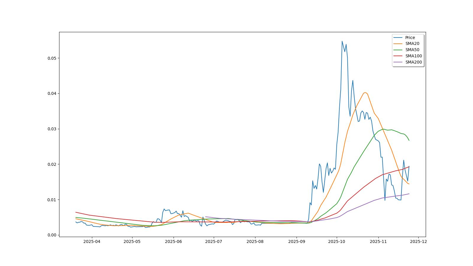 READY! Simple Moving Averages