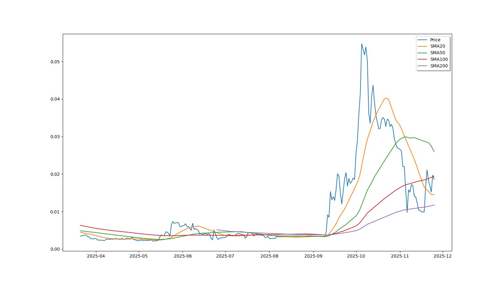 READY! Simple Moving Averages