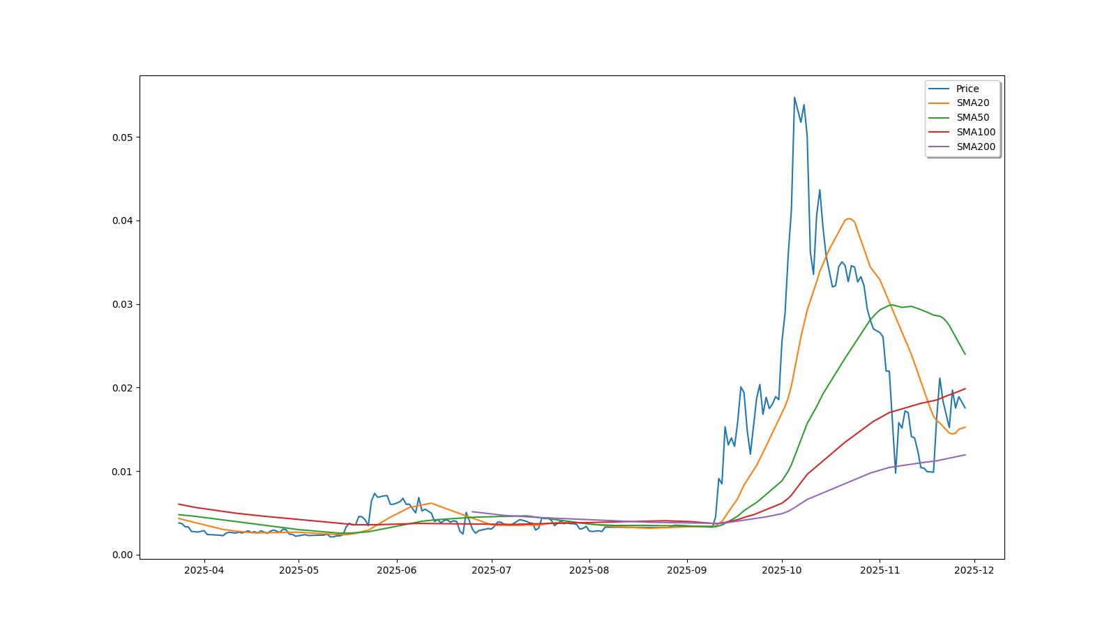 READY! Simple Moving Averages