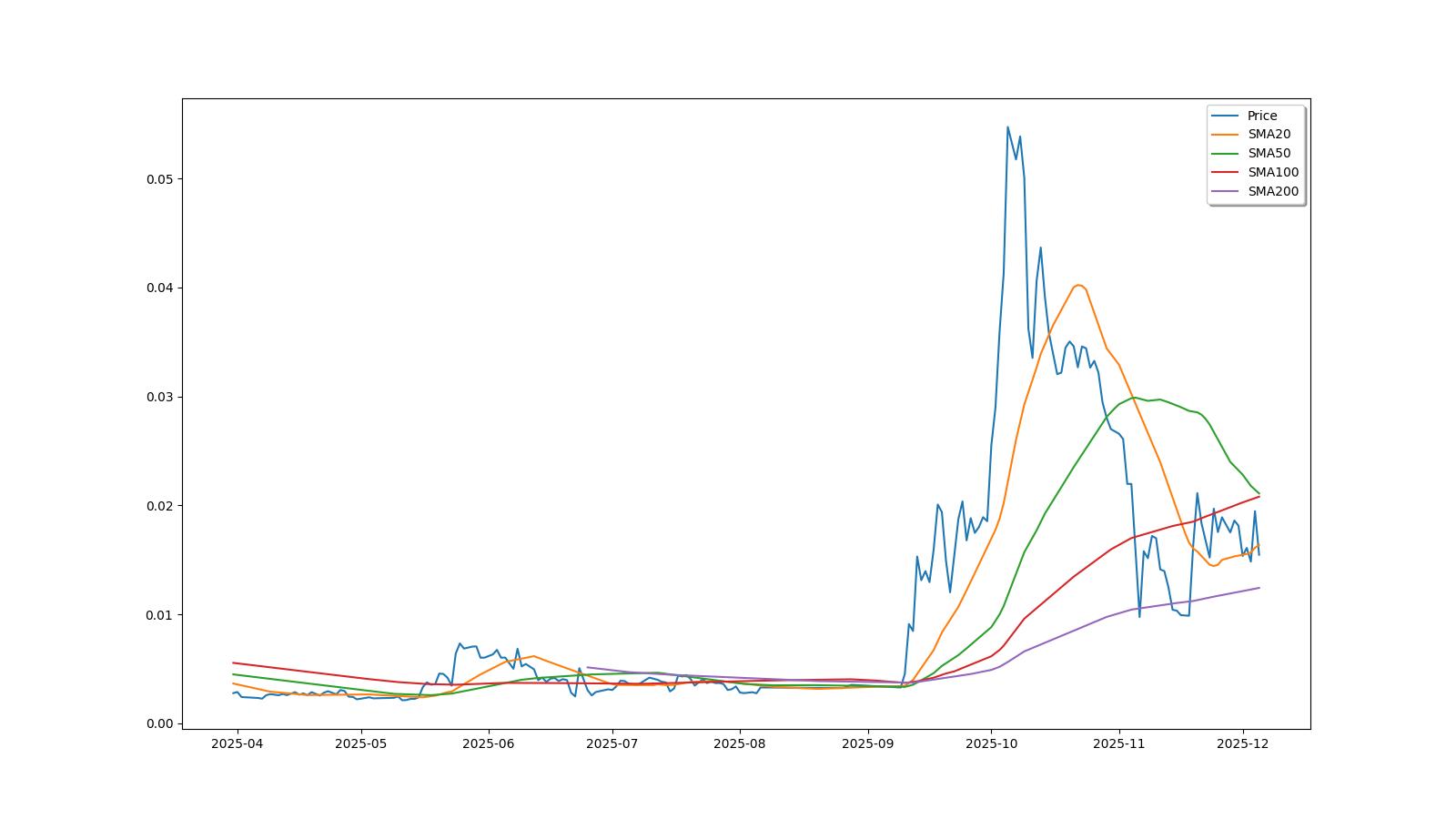 READY! Simple Moving Averages