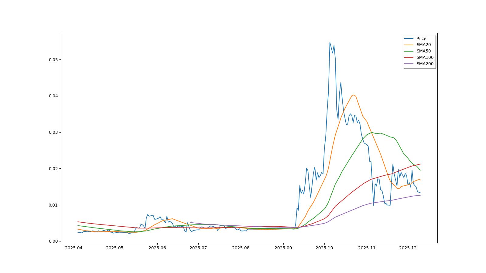 READY! Simple Moving Averages