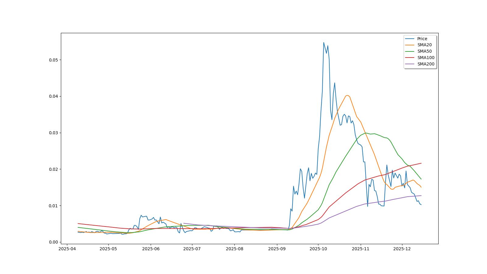 READY! Simple Moving Averages