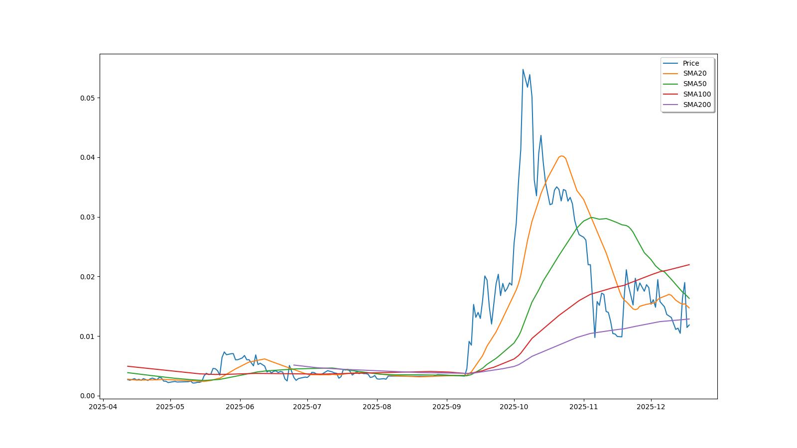 READY! Simple Moving Averages