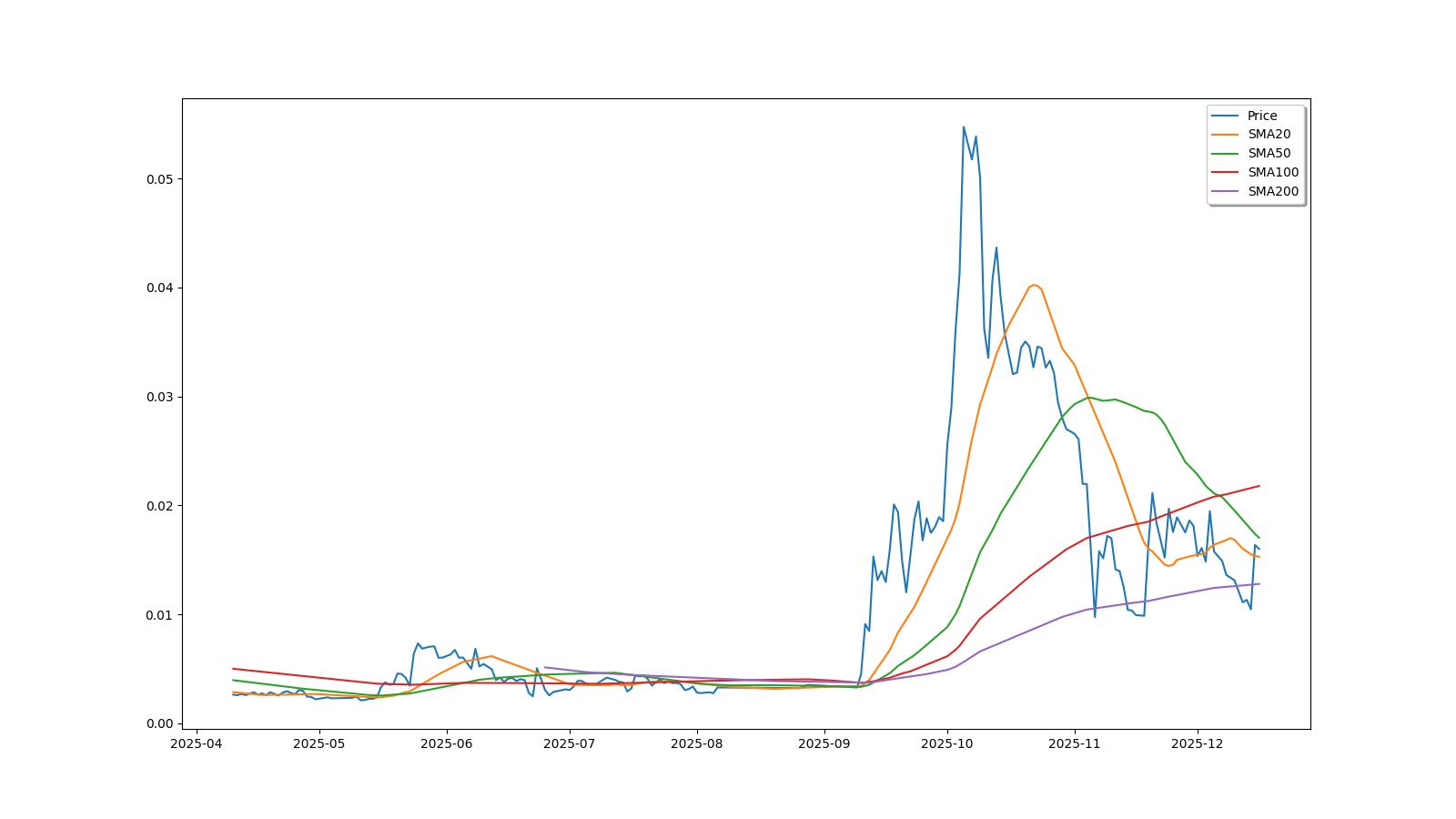 READY! Simple Moving Averages
