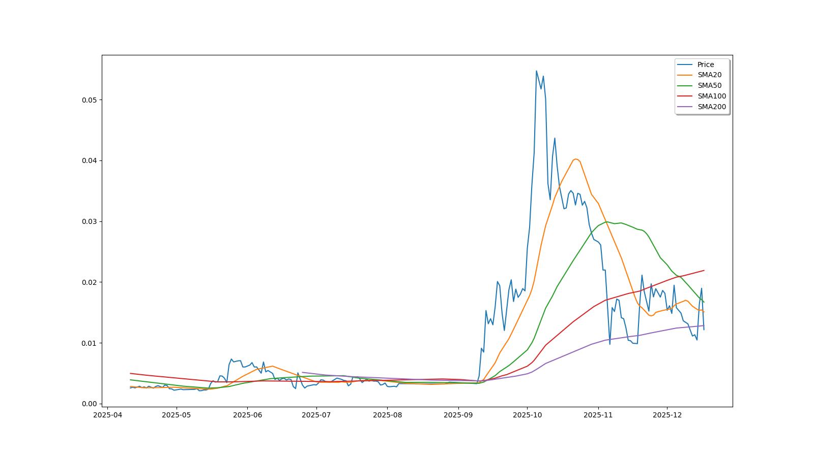 READY! Simple Moving Averages