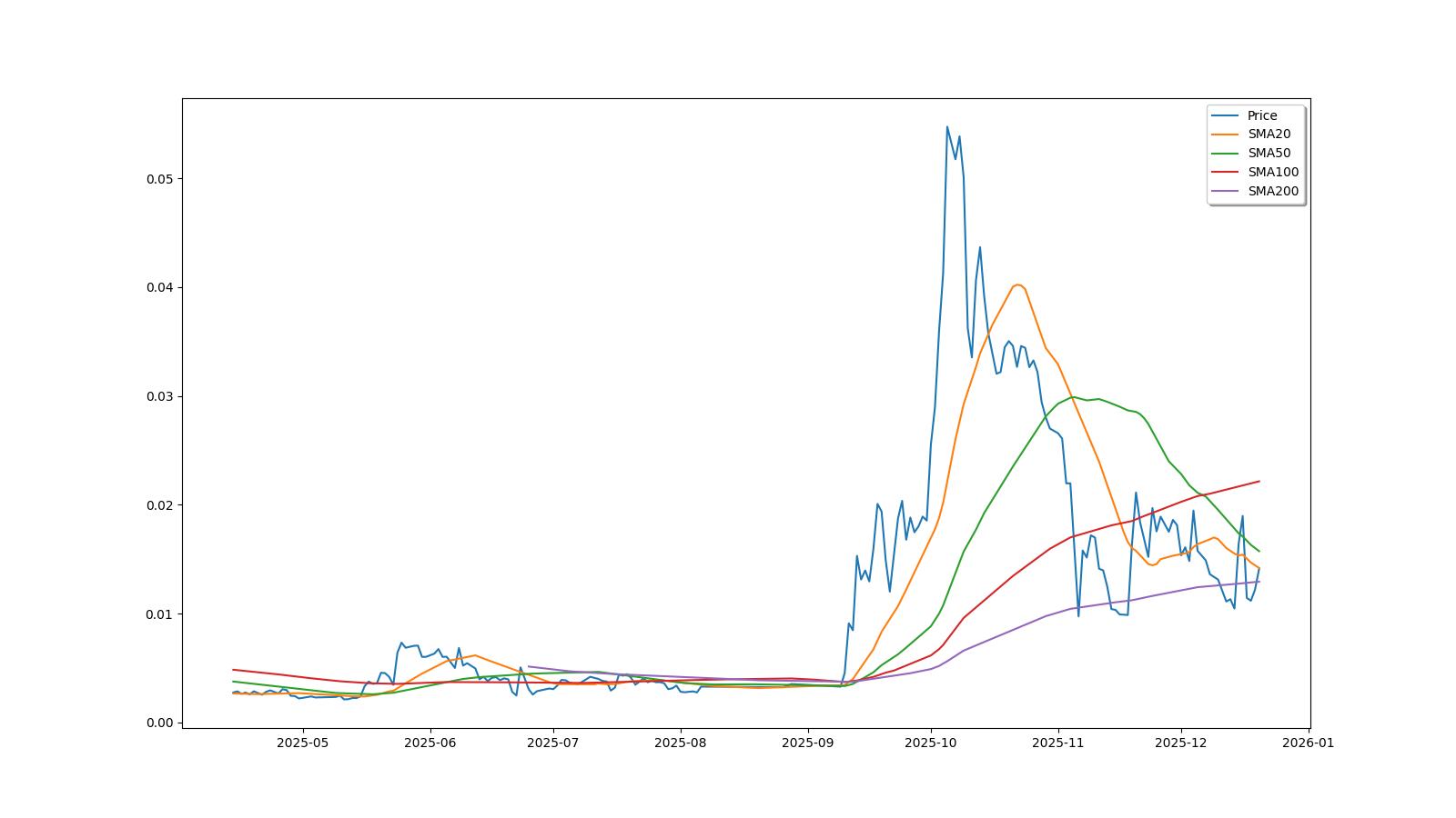 READY! Simple Moving Averages