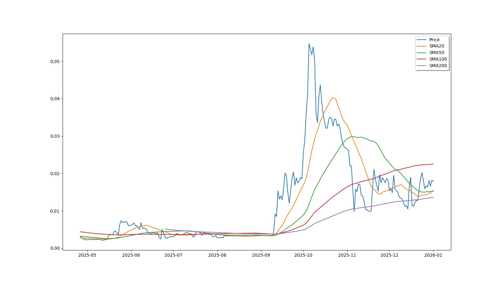 READY! Simple Moving Averages