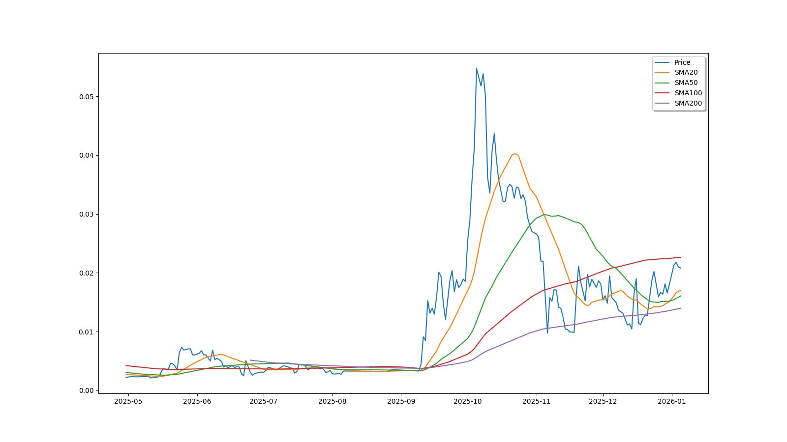 READY! Simple Moving Averages