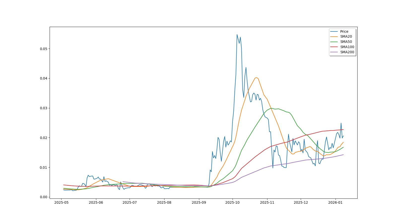 READY! Simple Moving Averages
