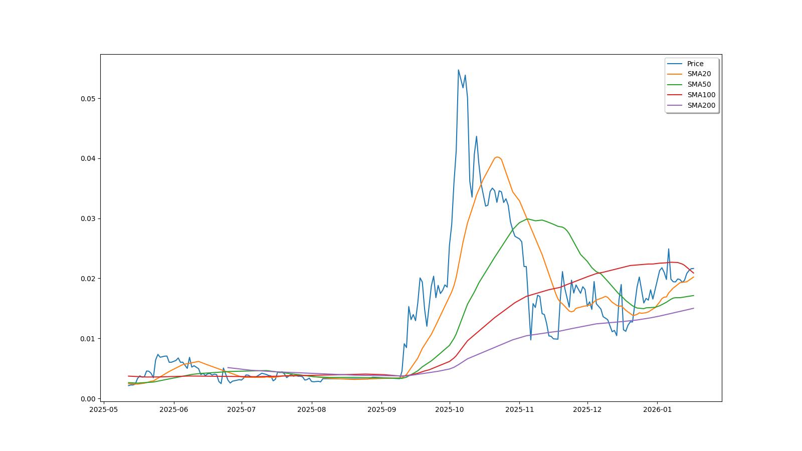 READY! Simple Moving Averages