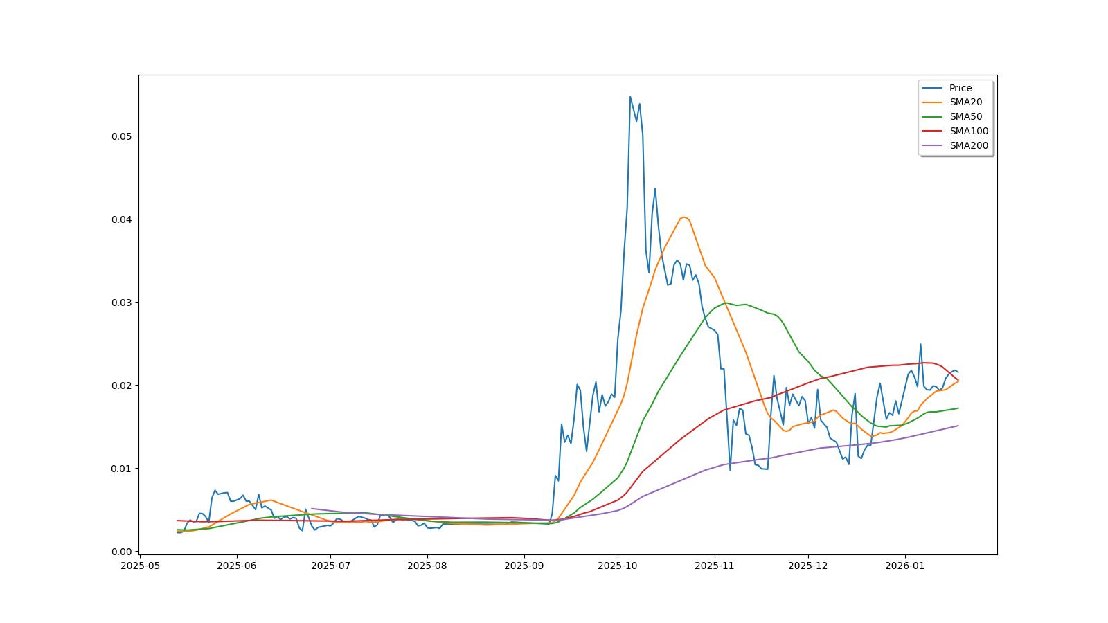 READY! Simple Moving Averages