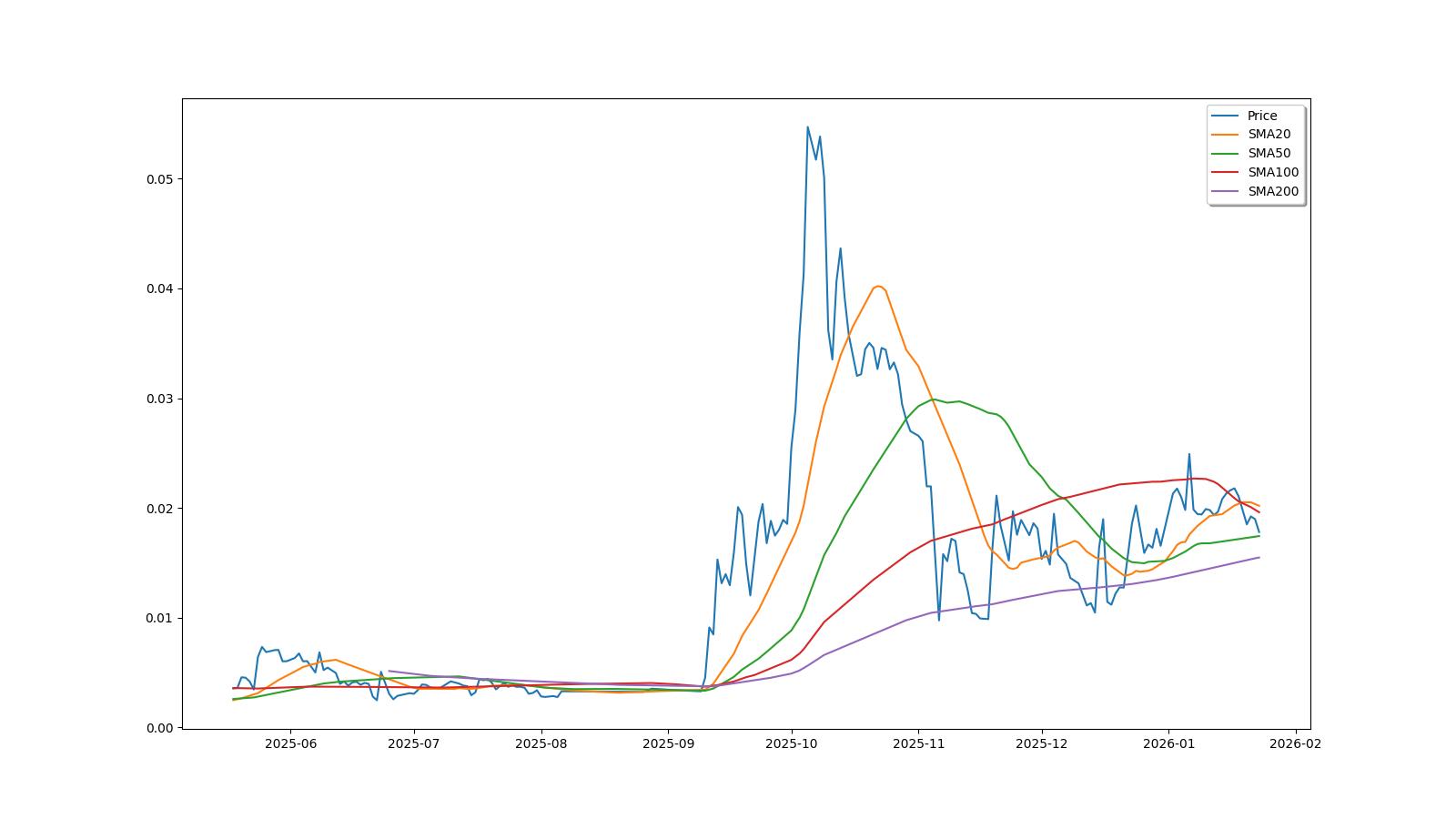 READY! Simple Moving Averages