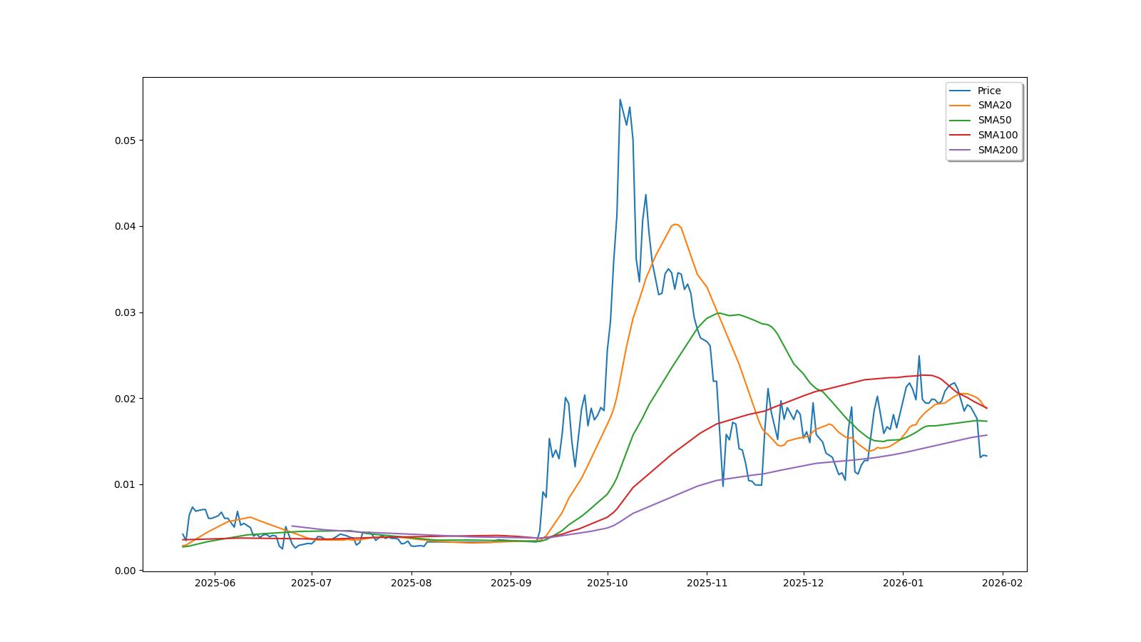 READY! Simple Moving Averages