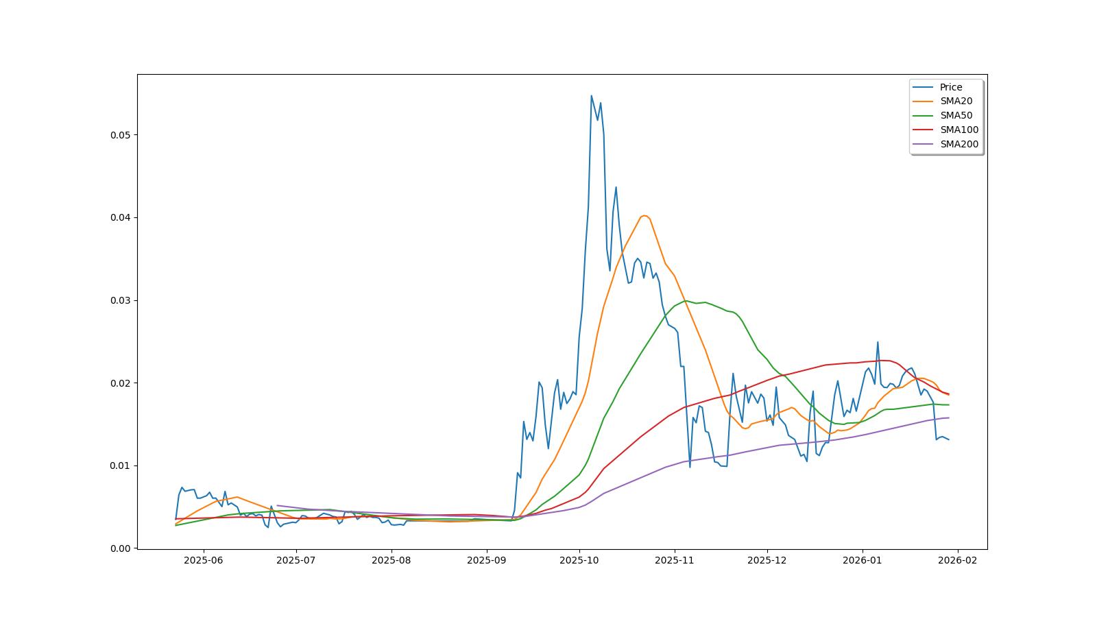 READY! Simple Moving Averages