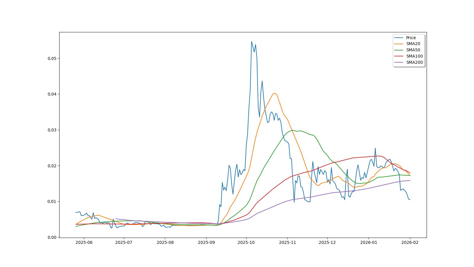 READY! Simple Moving Averages
