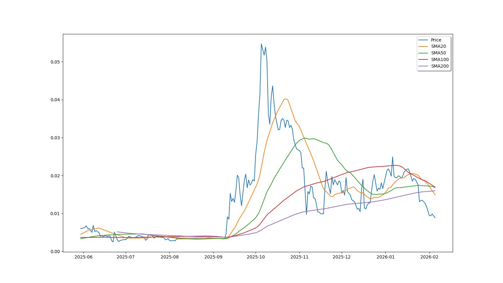 READY! Simple Moving Averages