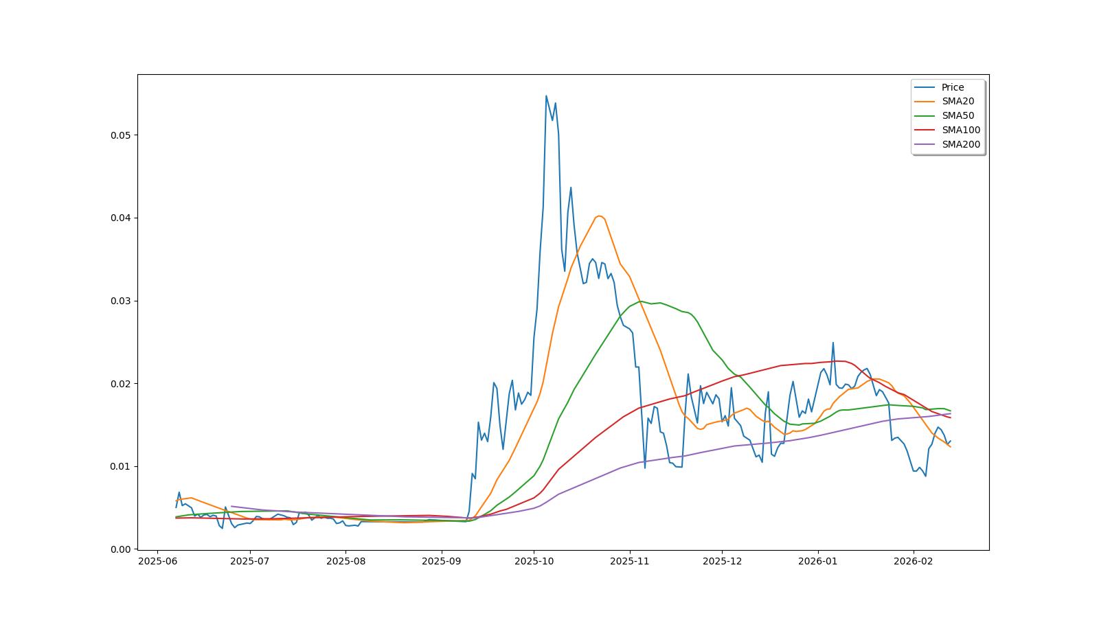 READY! Simple Moving Averages