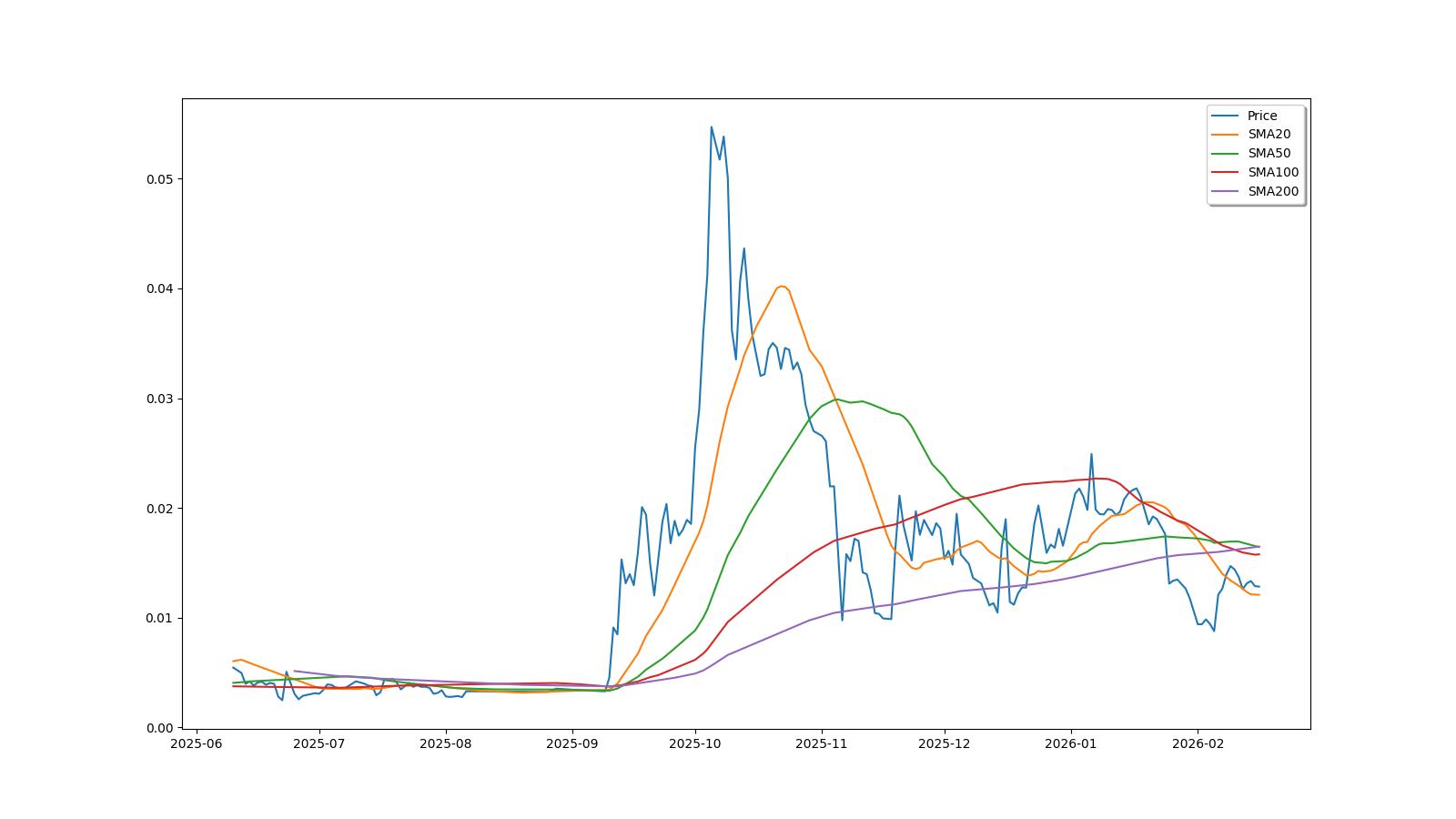 READY! Simple Moving Averages