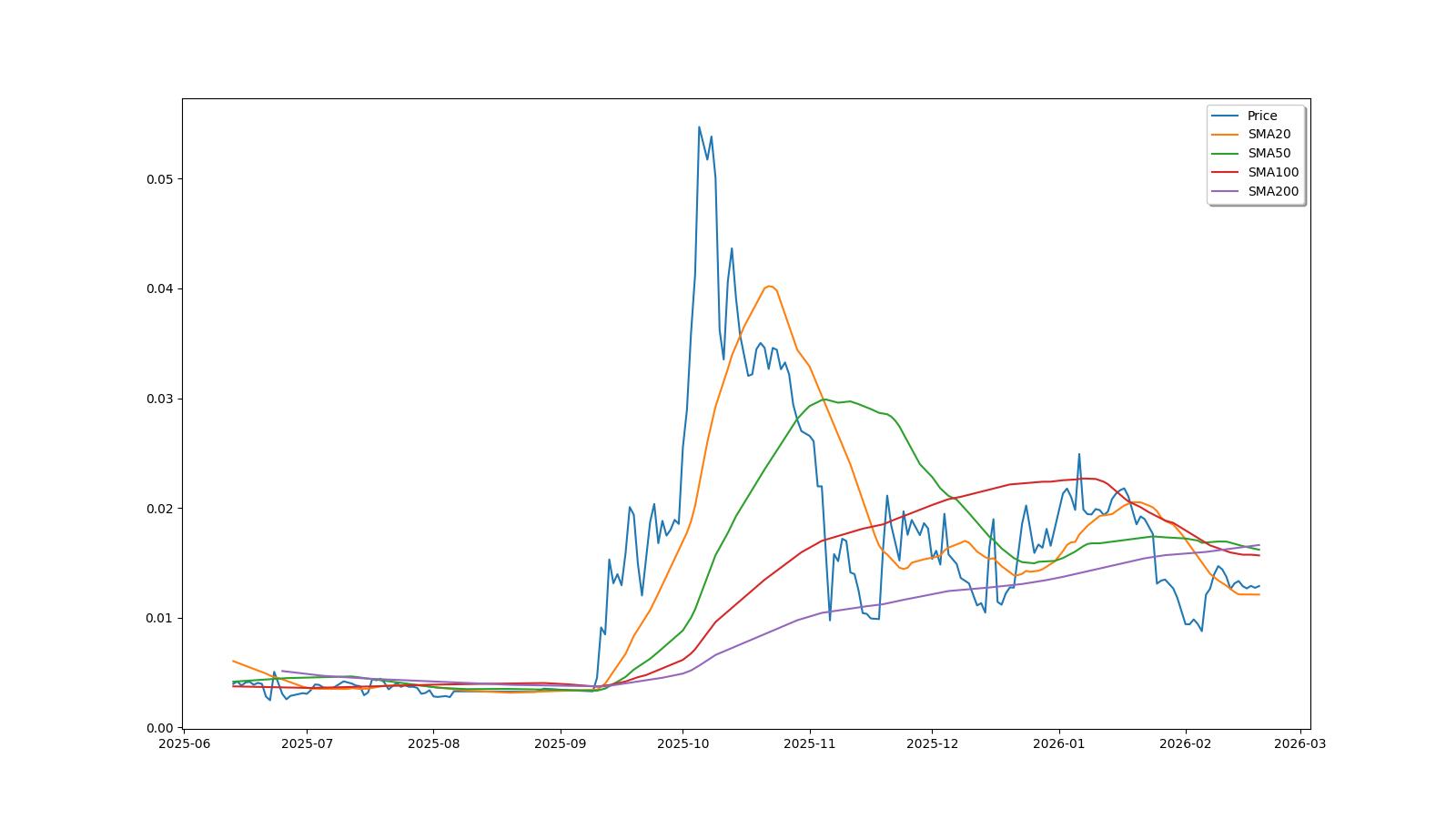 READY! Simple Moving Averages