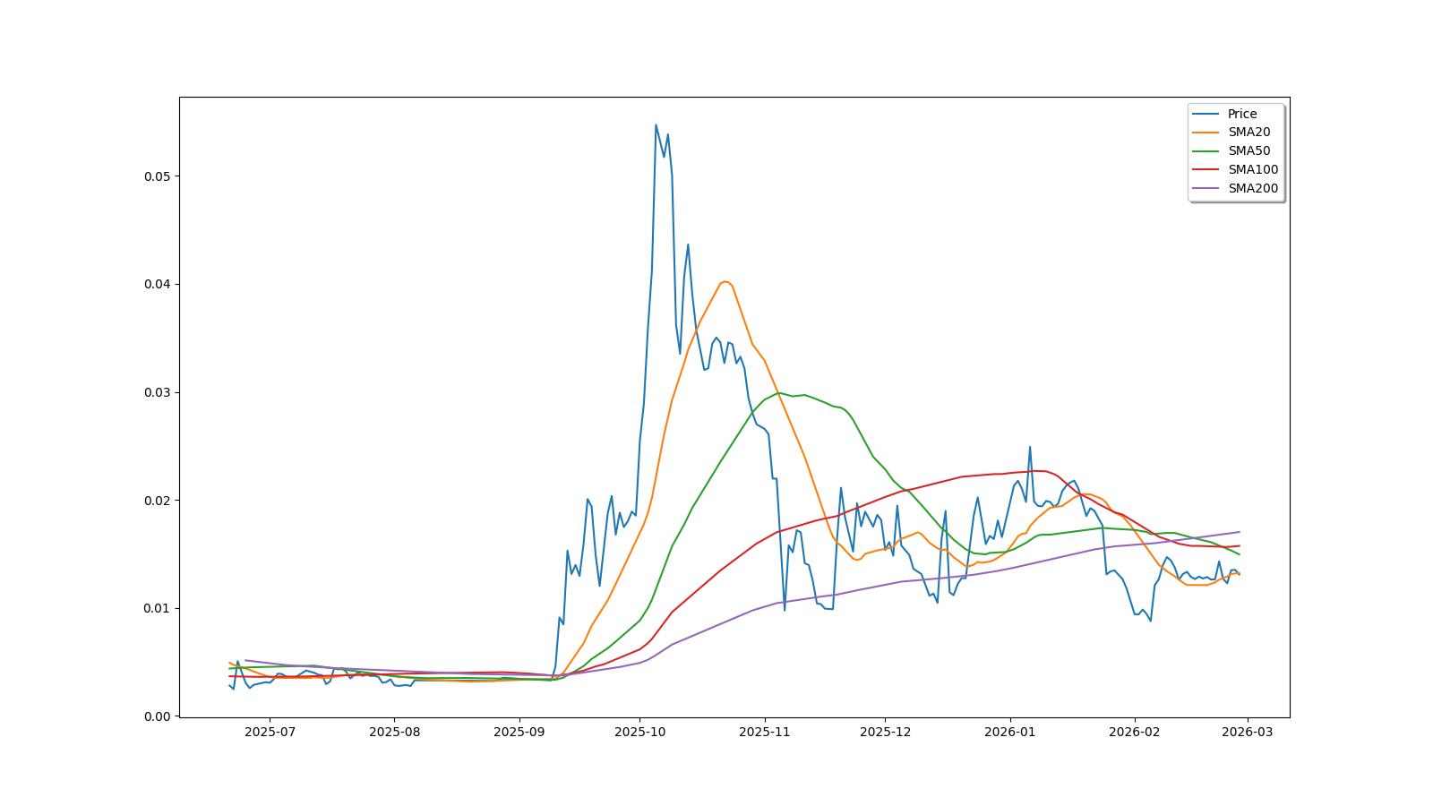 READY! Simple Moving Averages