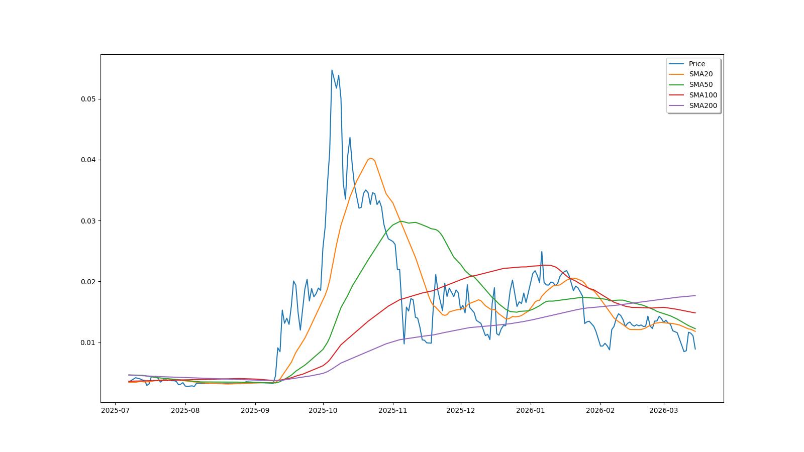 READY! Simple Moving Averages