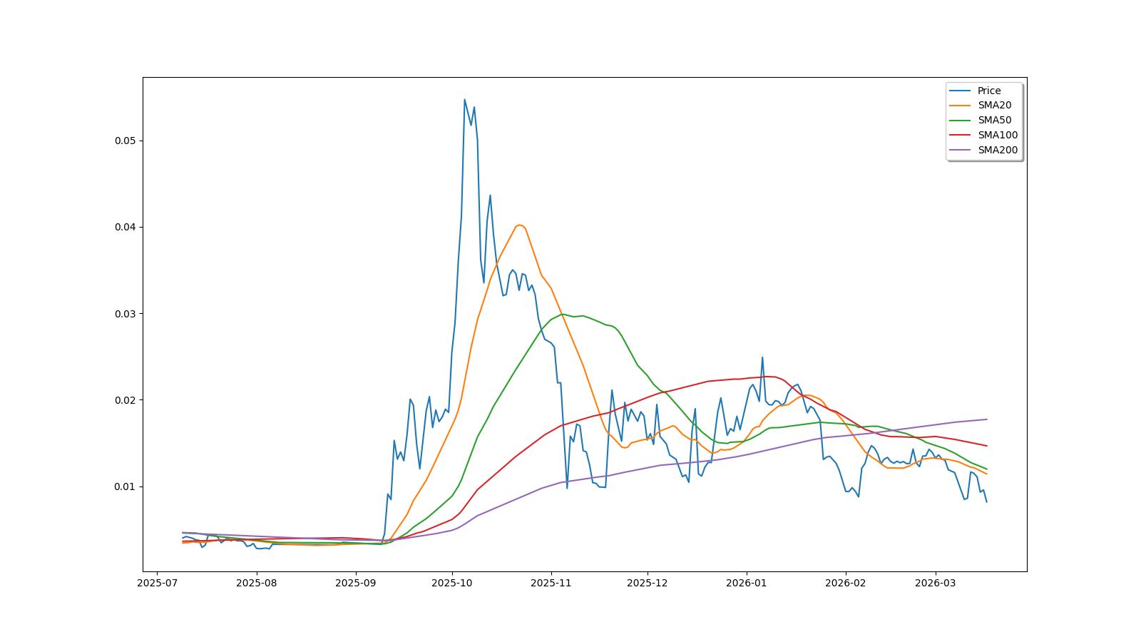 READY! Simple Moving Averages