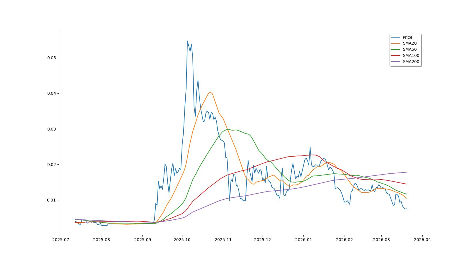 READY! Simple Moving Averages